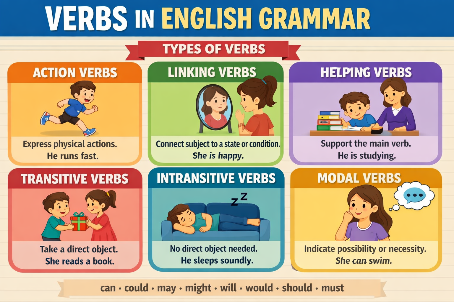 Verbs in English Grammar – Definition, Types and Examples
