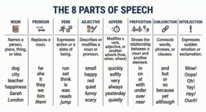 Parts of Speech in English Grammar (8 Types with Examples)